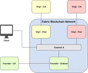 揭秘 Hyperledger Fabric（1/3）：Fabric 架构 – 源码巴士