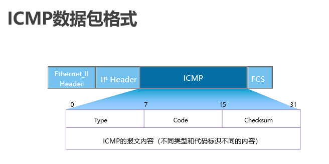 ICMP协议详解 – 源码巴士