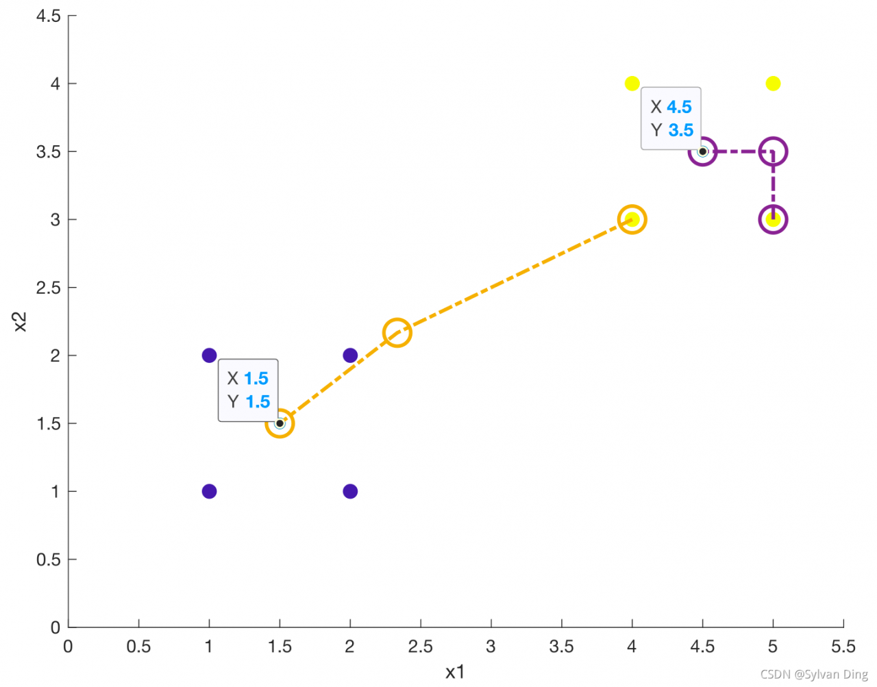 K Means——经典聚类算法实验（matlab实现） 源码巴士