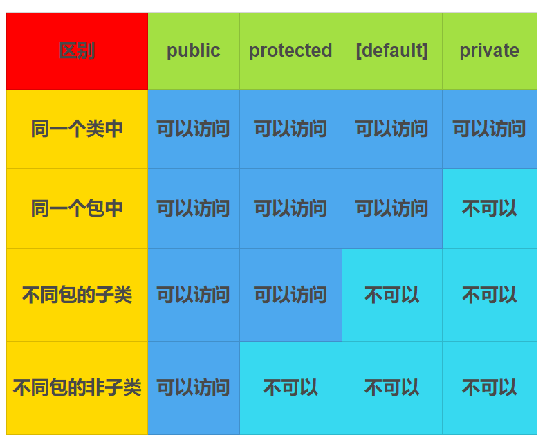 Java中四种默认的权限修饰符java中的四种权限修饰符及六种非访问修饰符（简识） 源码巴士