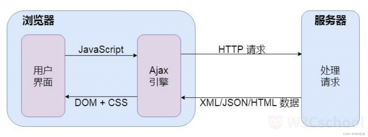 Ajax前后端交互基础 源码巴士