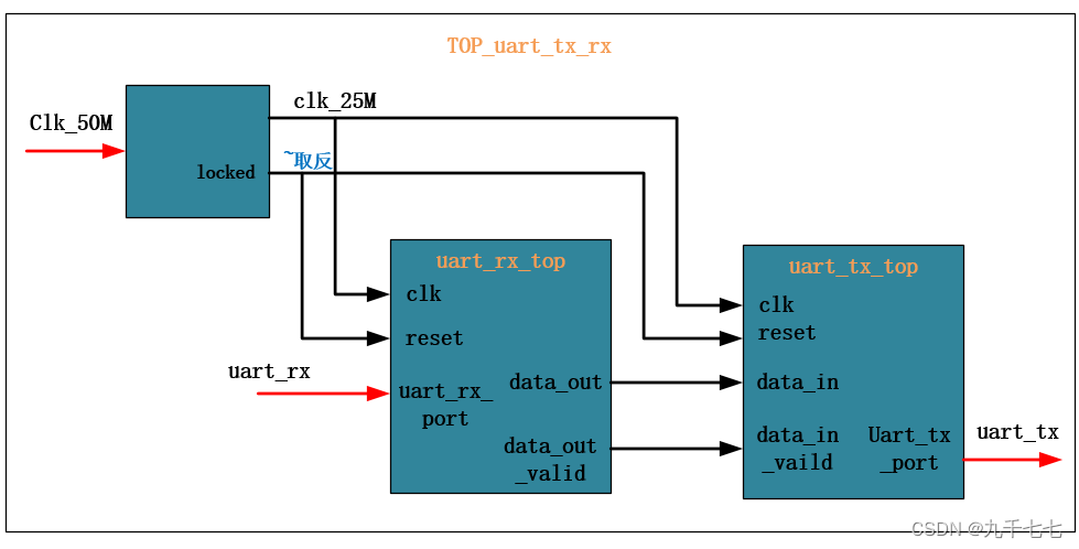 个人学习笔记3 串口（uart）通信及verilog Hdl语法优先级 源码巴士
