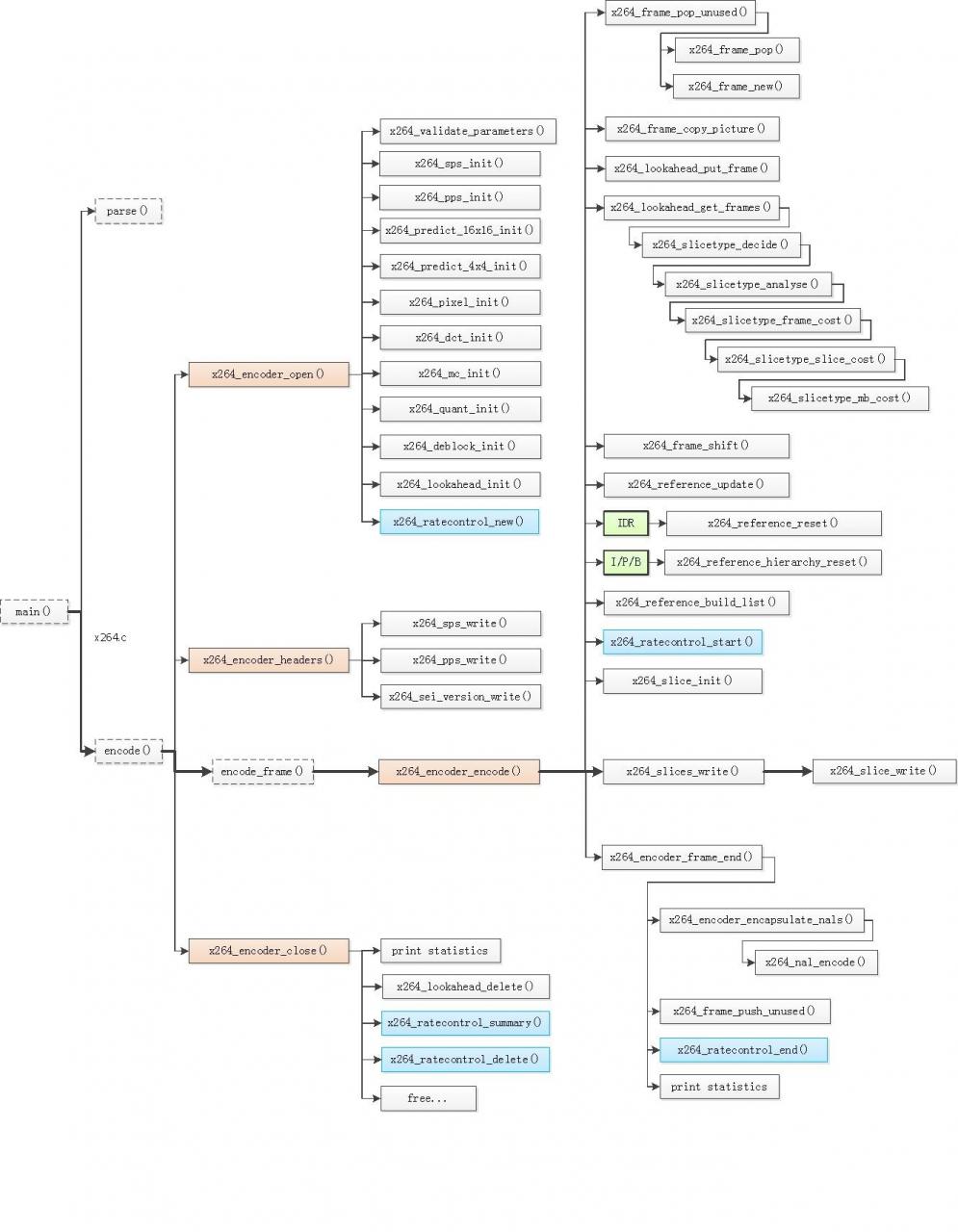 x264代码剖析（二）：如何编译运行x264以及x264代码基本框架 – 源码巴士
