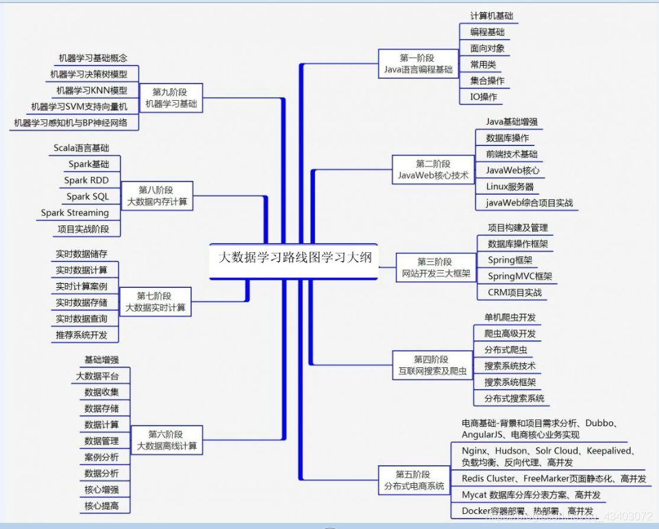 大数据学习路线图（附上大数据学习资料） 源码巴士 2586