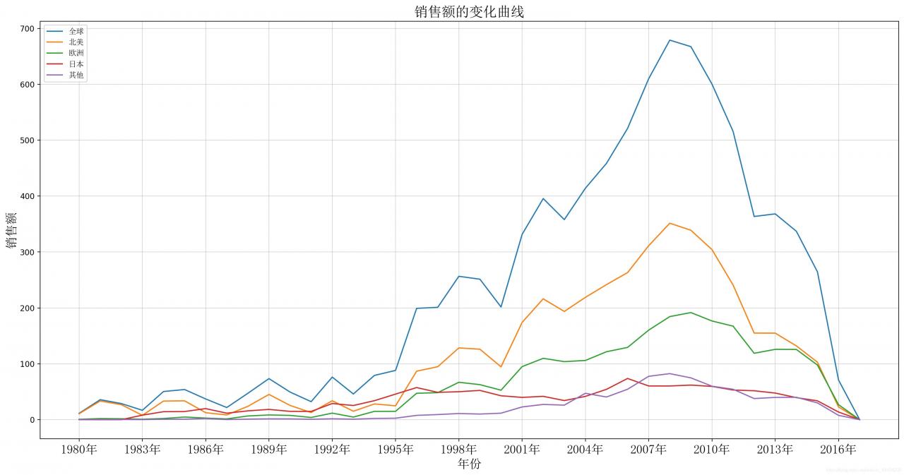 Python基于pandas数据分析实例——游戏的开发与销售 源码巴士