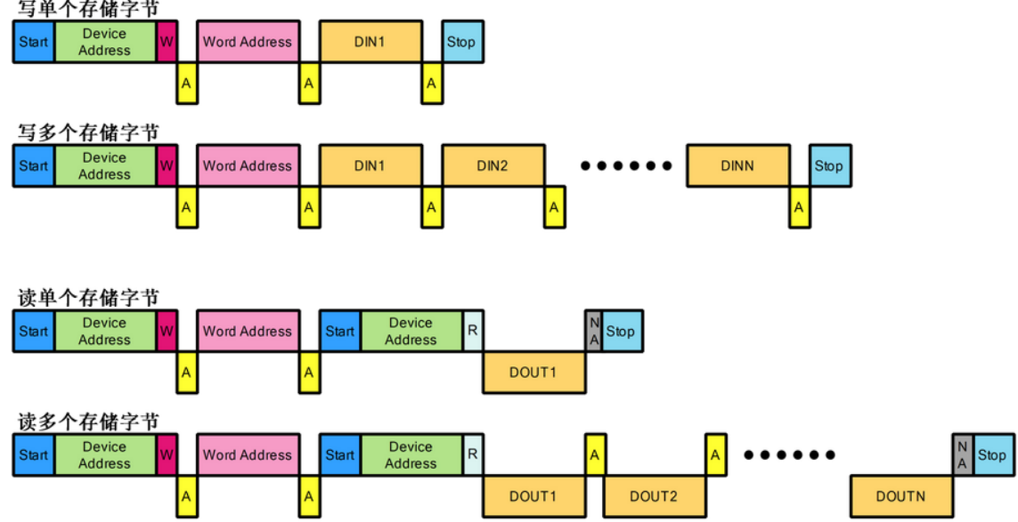 016 I2C Verilog实现源码解析 – 源码巴士