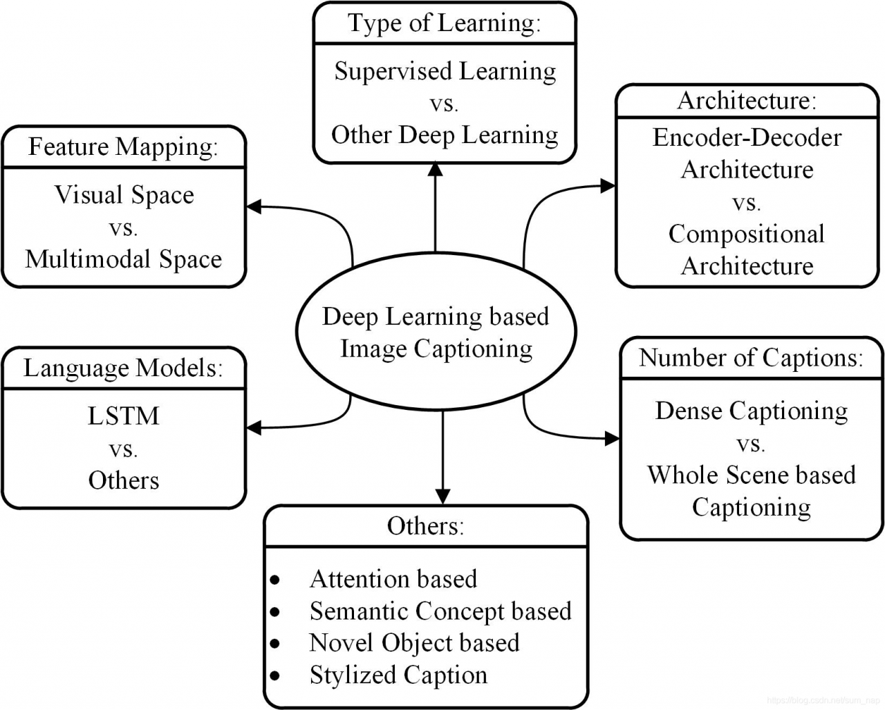 [caption学习]：综述：A comprehensive survey of deep learning for image ...