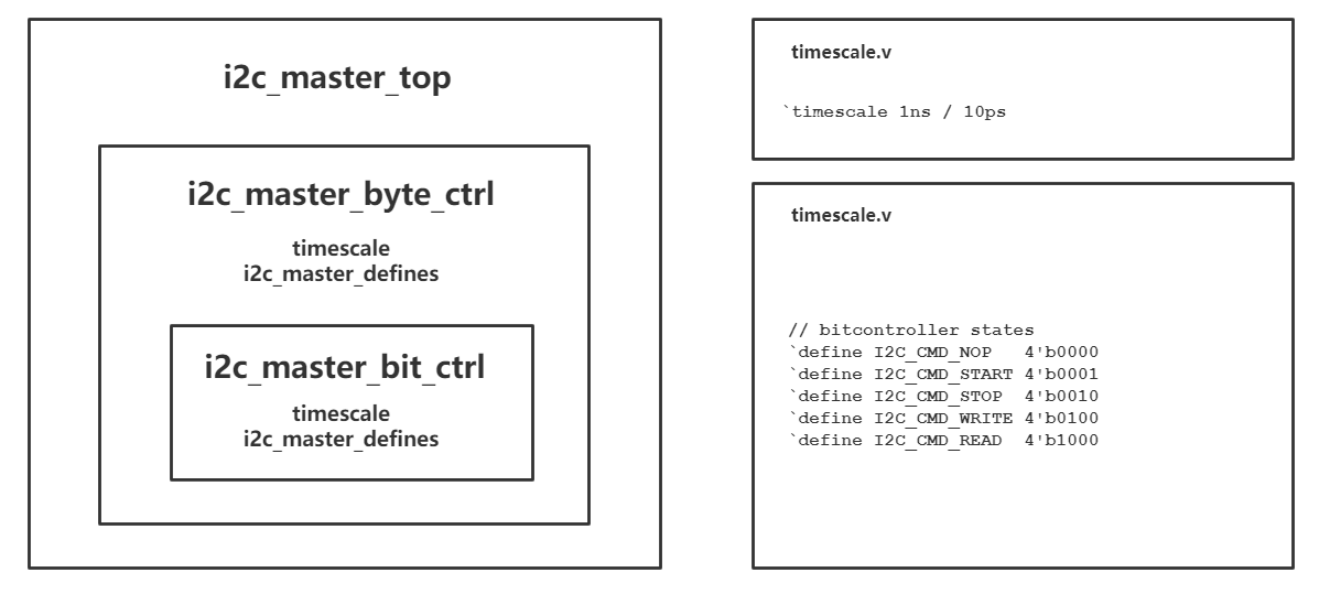 016 I2C Verilog实现源码解析 – 源码巴士