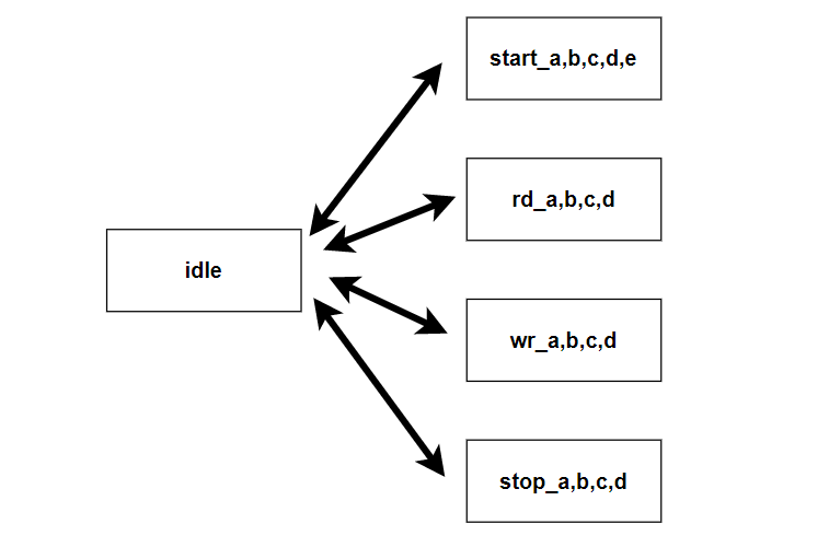 016 I2C Verilog实现源码解析 – 源码巴士