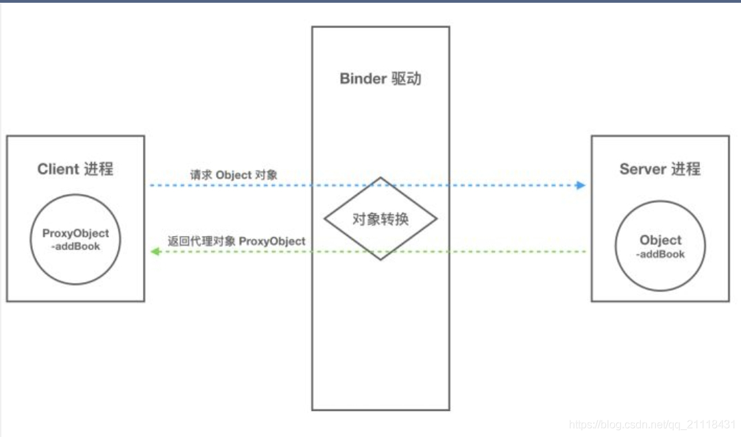 腾讯---谈一谈Binder的原理和实现一次拷贝的流程 – 源码巴士