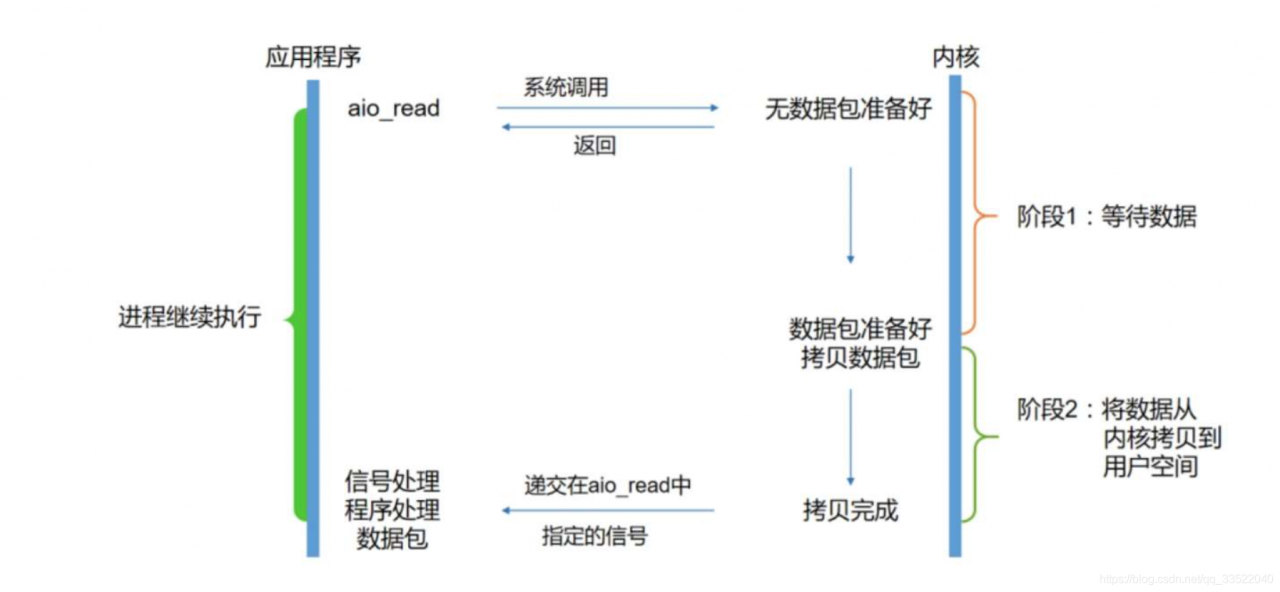 五分钟掌握同步异步io同步阻塞同步非阻塞异步阻塞异步非阻塞 源码巴士