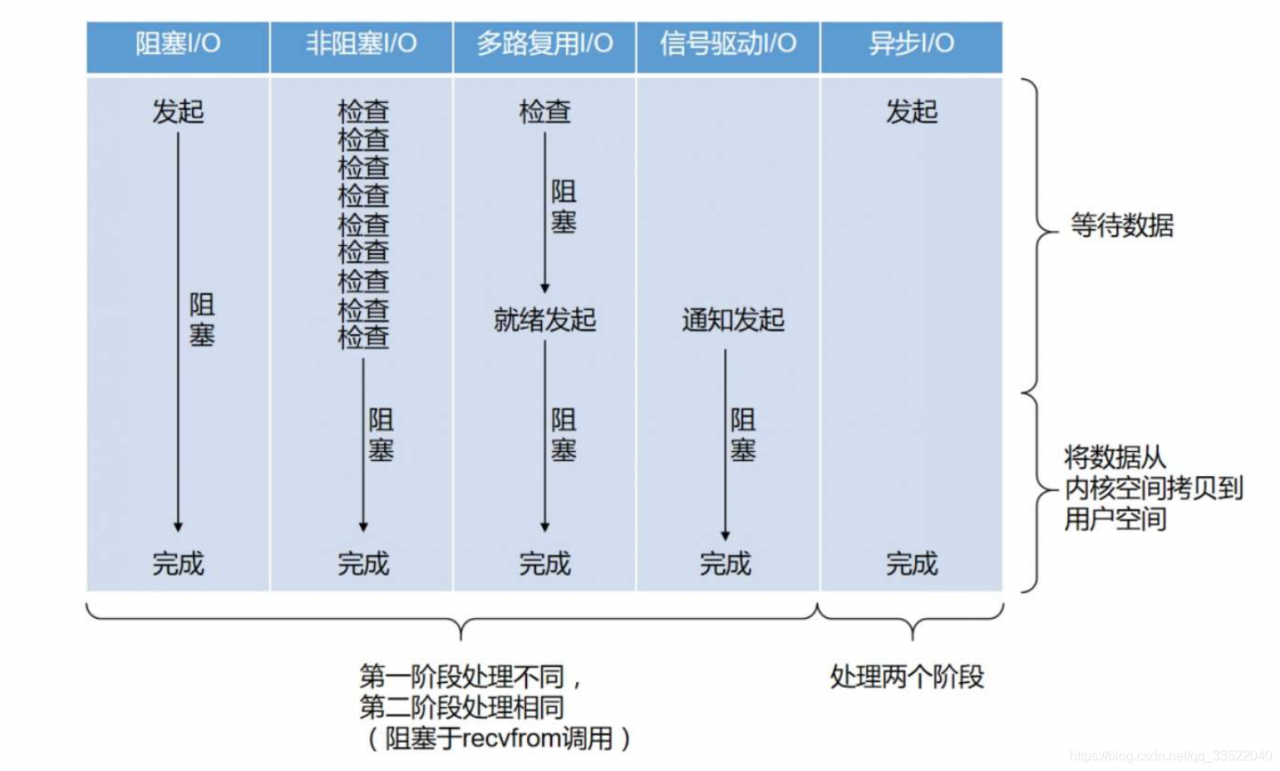 五分钟掌握同步异步i O同步阻塞同步非阻塞异步阻塞异步非阻塞 源码巴士