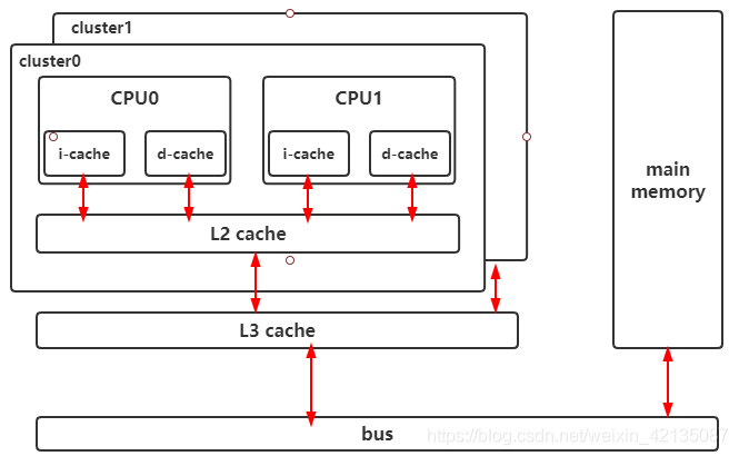 [mmu/cache]-ARM cache的学习笔记-一篇就够了 – 源码巴士