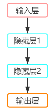 3、Keras中的顺序模型Sequential和函数式模型Model – 源码巴士