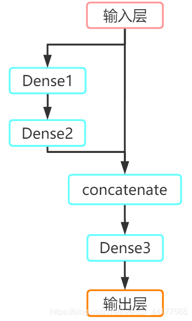 3、keras中的顺序模型sequential和函数式模型model 源码巴士
