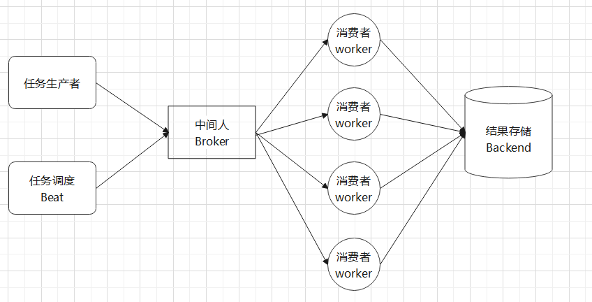 celery分布式任务队列从入门到精通 – 源码巴士