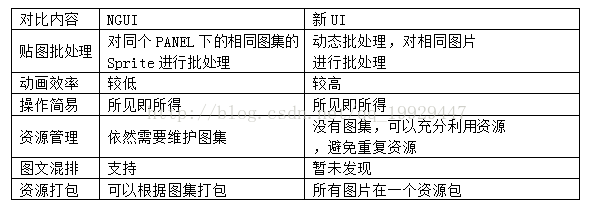 Unity新UI系统UGUI与NGUI效率对比 – 源码巴士