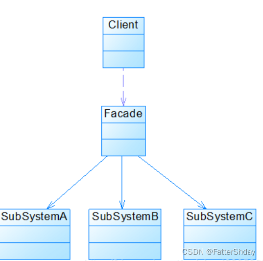 Java设计模式 结构型设计模式 外观模式 源码巴士