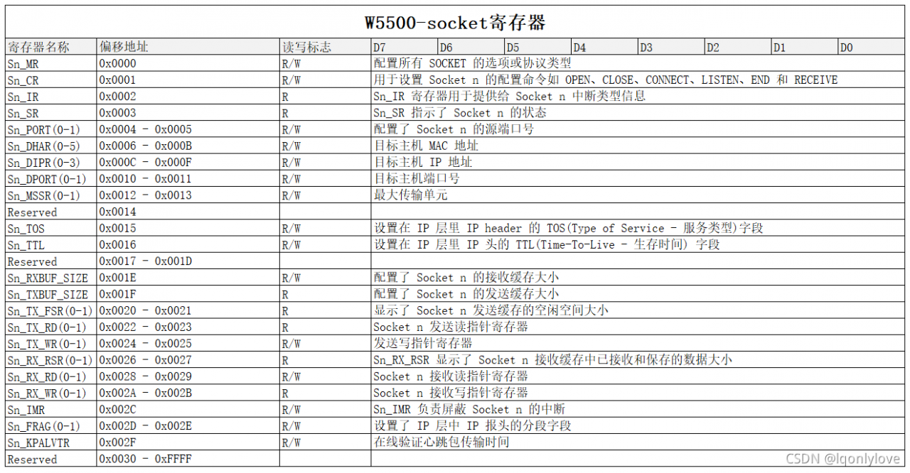 W5500 使用总结 – 源码巴士