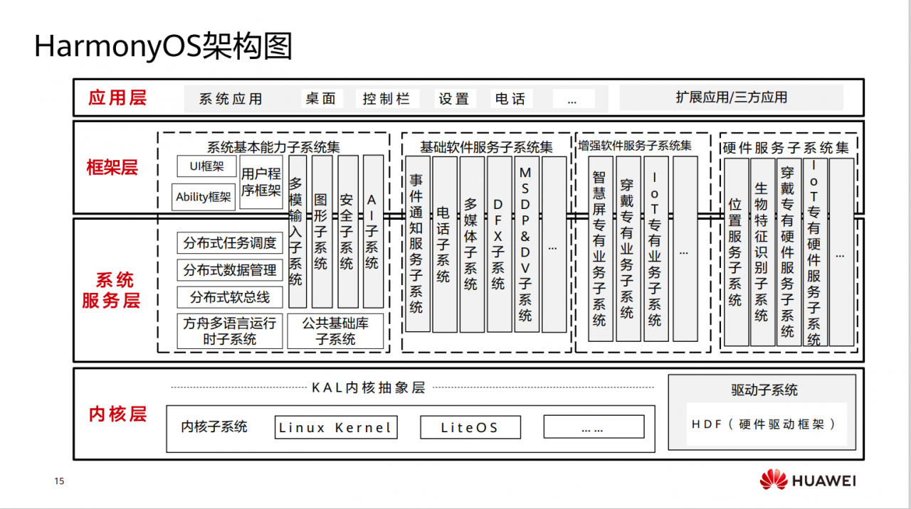 CH1-初识HarmonyOS – 源码巴士