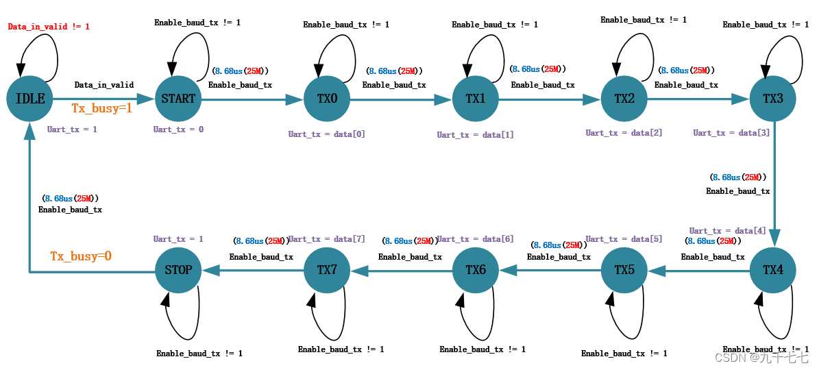 个人学习笔记3----串口（uart）通信及Verilog HDL语法优先级 – 源码巴士
