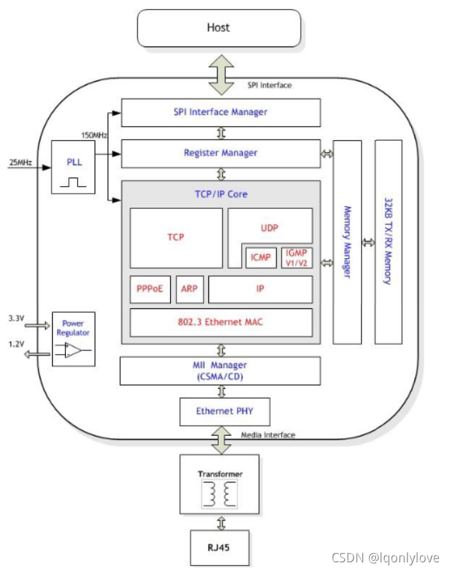 W5500 使用总结 – 源码巴士