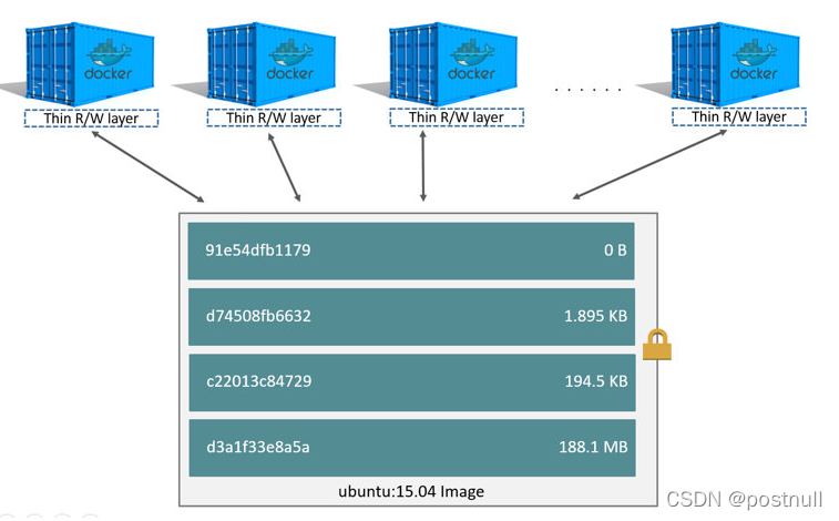彻底搞懂Docker镜像分层 – 源码巴士