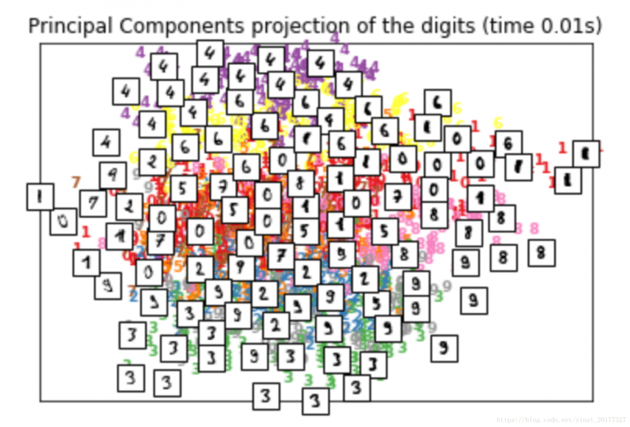 t-SNE算法 – 源码巴士