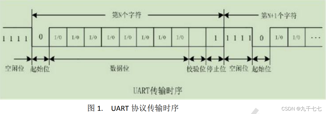 个人学习笔记3 串口（uart）通信及verilog Hdl语法优先级 源码巴士