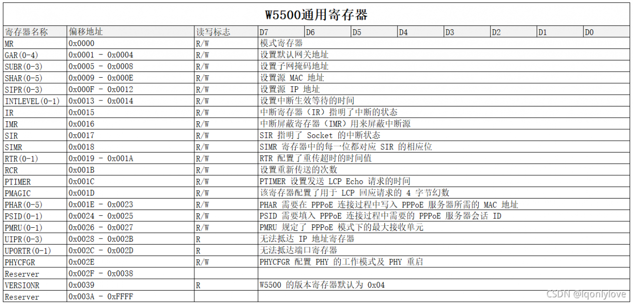 W5500 使用总结 – 源码巴士