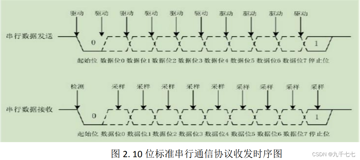 个人学习笔记3 串口(uart)通信及verilog Hdl语法优先级 源码巴士