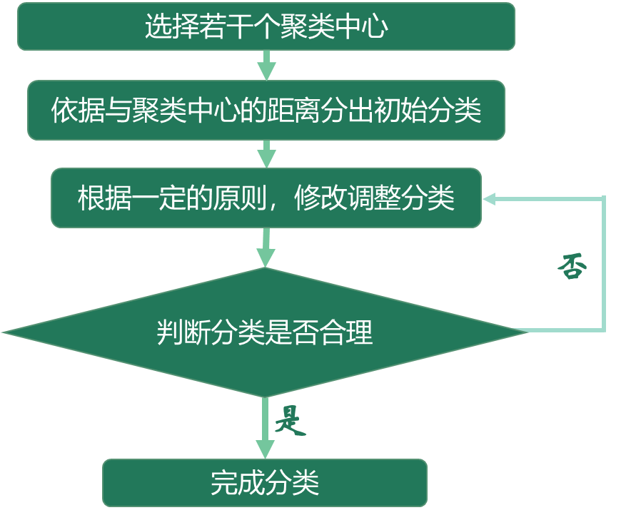 聚类分析(k Means、系统聚类和二阶聚类)的原理、实例及在spss中的实现(一) 源码巴士