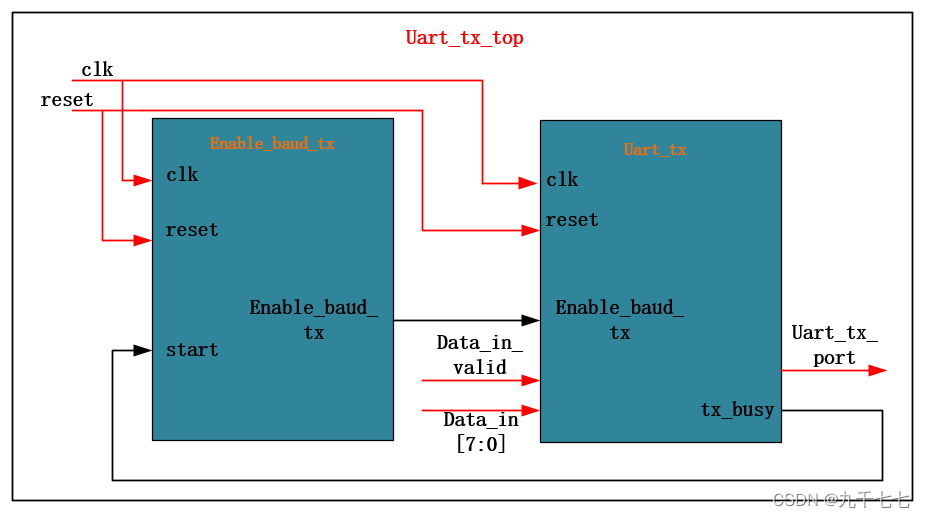 个人学习笔记3----串口（uart）通信及Verilog HDL语法优先级 – 源码巴士