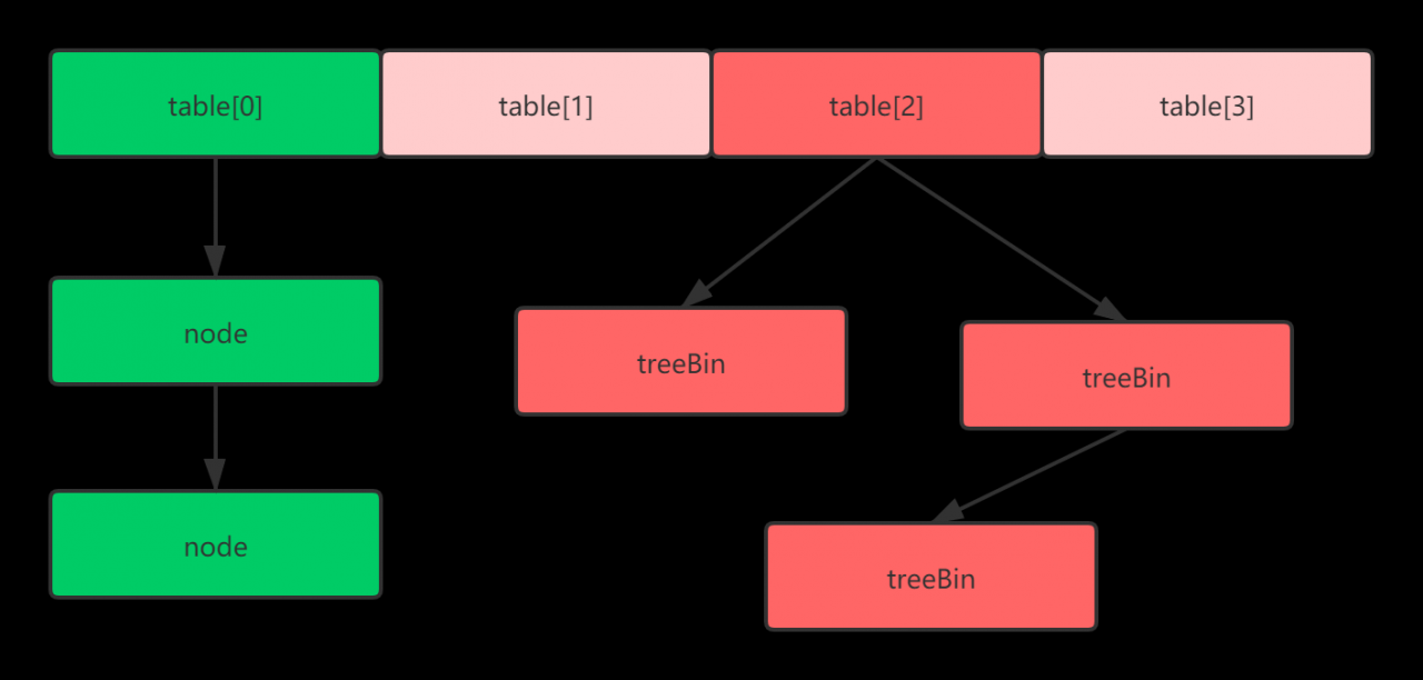 高并发下ConcurrentHashMap到底是怎么实现线程安全的？ – 源码巴士