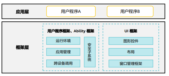 CH1-初识HarmonyOS – 源码巴士