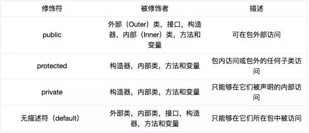Java中四种默认的权限修饰符java中的四种权限修饰符及六种非访问修饰符(简识) 源码巴士
