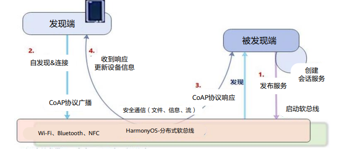 CH1-初识HarmonyOS – 源码巴士