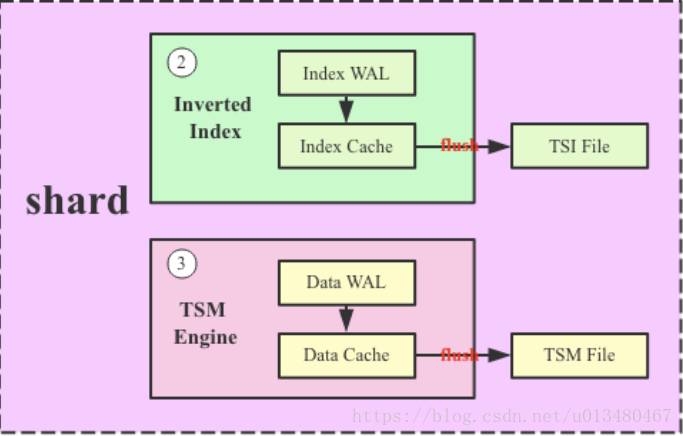InfluxDB基础知识（二） – 源码巴士