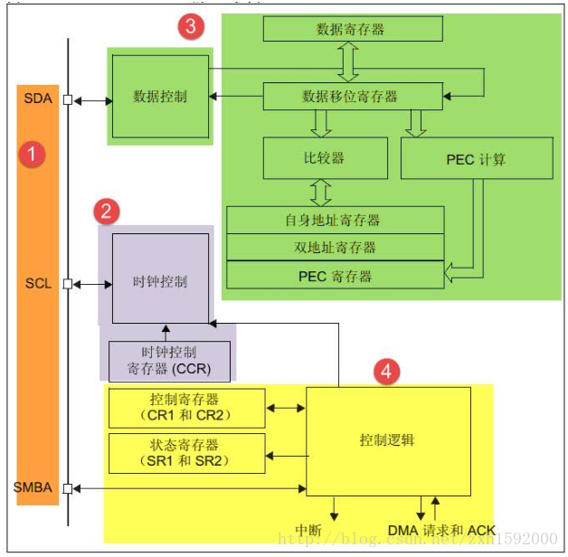 Stm32系统学习——i2c （读写eeprom） 源码巴士