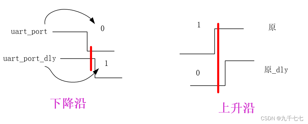 个人学习笔记3 串口(uart)通信及verilog Hdl语法优先级 源码巴士