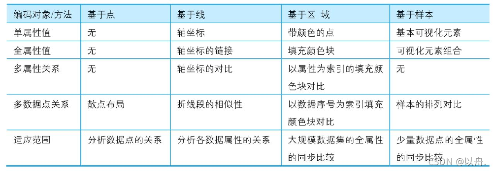 Python 数据可视化学习笔记 之高维数据可视化及其方法 源码巴士