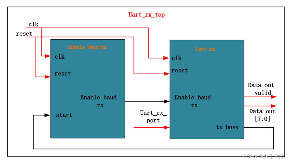 个人学习笔记3 串口（uart）通信及verilog Hdl语法优先级 源码巴士
